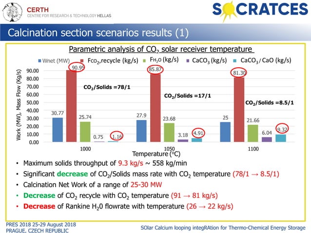 Design of an Integrated CSP-Calcium Looping for Uninterrupted Power ...
