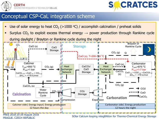 Design of an Integrated CSP-Calcium Looping for Uninterrupted Power ...