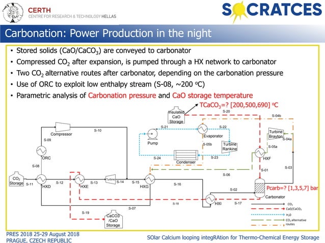 Design of an Integrated CSP-Calcium Looping for Uninterrupted Power ...