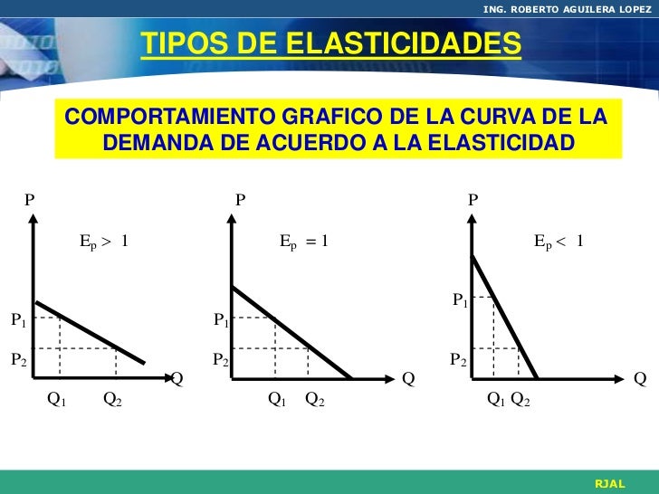 Tipos De Elasticidad Dela Demanda Ejemplos Coleccion De Ejemplo Images Tipos De Elasticidad Dela Demanda Ejemplos Coleccion De Ejemplo Images