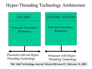Hyper Threading technology | PPT