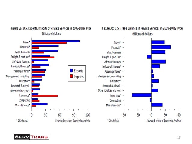 The Service Economy | PDF