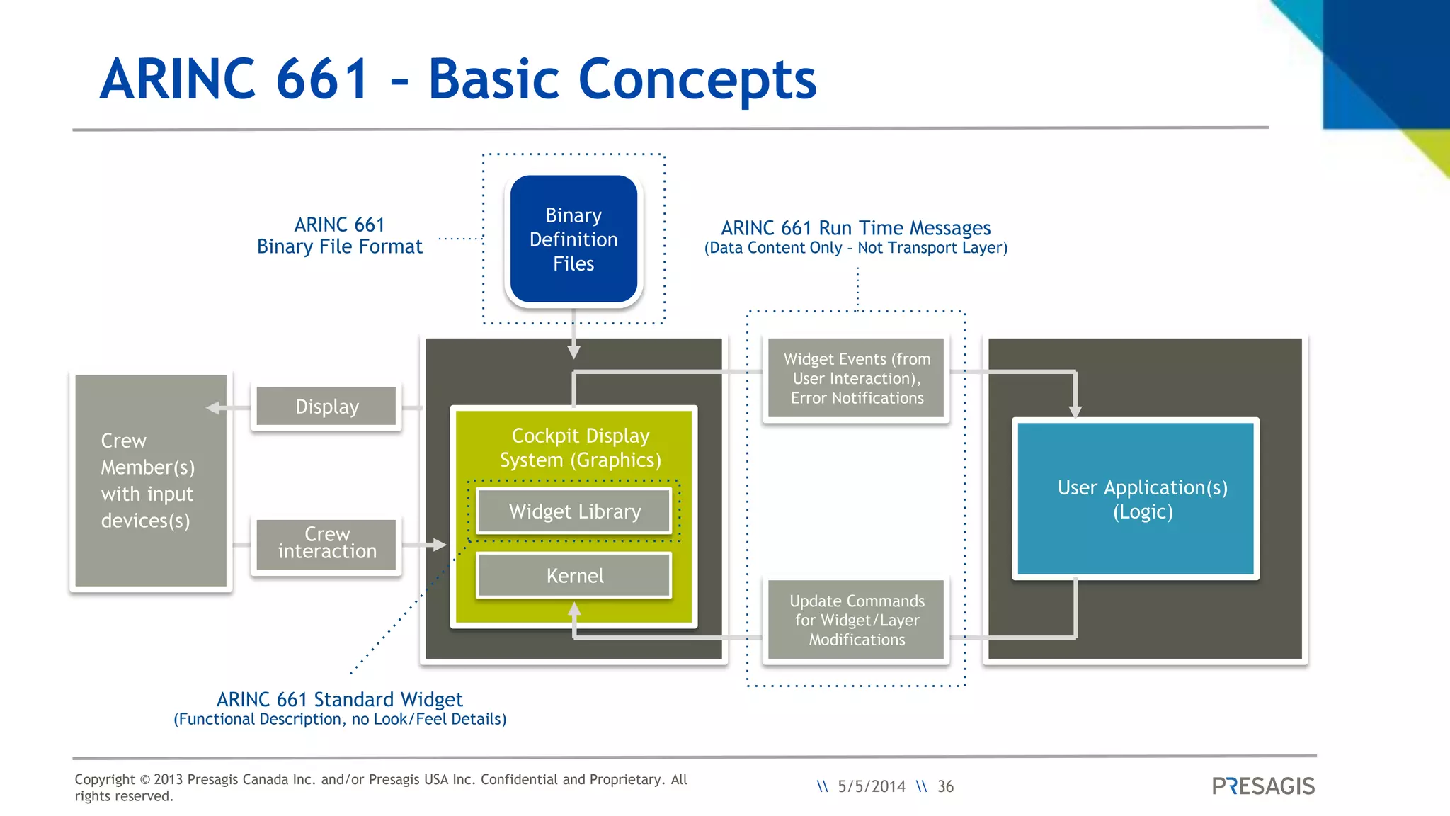 Presagis presentation | PDF