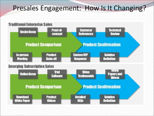 IT BA Pre Sale Consulting