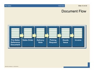 Presales sap business process - aditi & sameer rawat | PDF