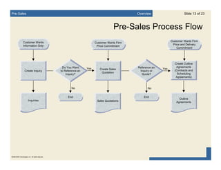 Presales sap business process - aditi & sameer rawat | PDF