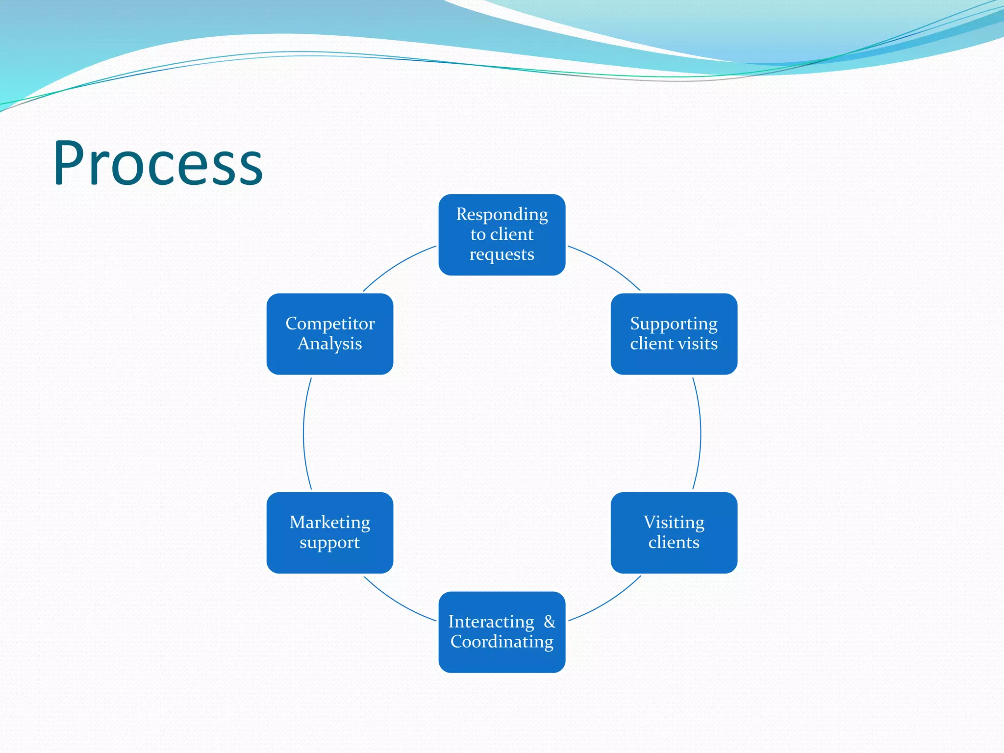 Pre sales Team in Real estate sales success | PPTX | Sales | Business