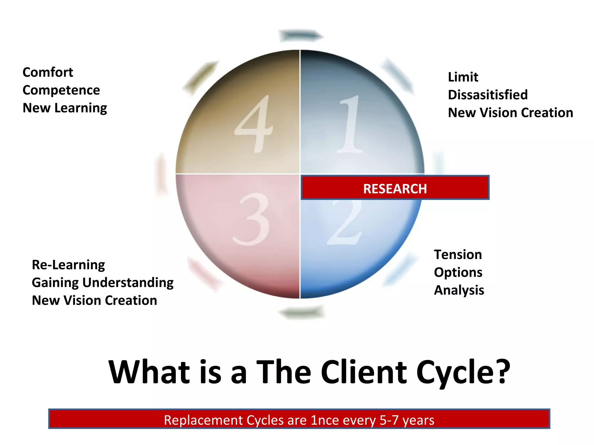 Pre sales process | PPS