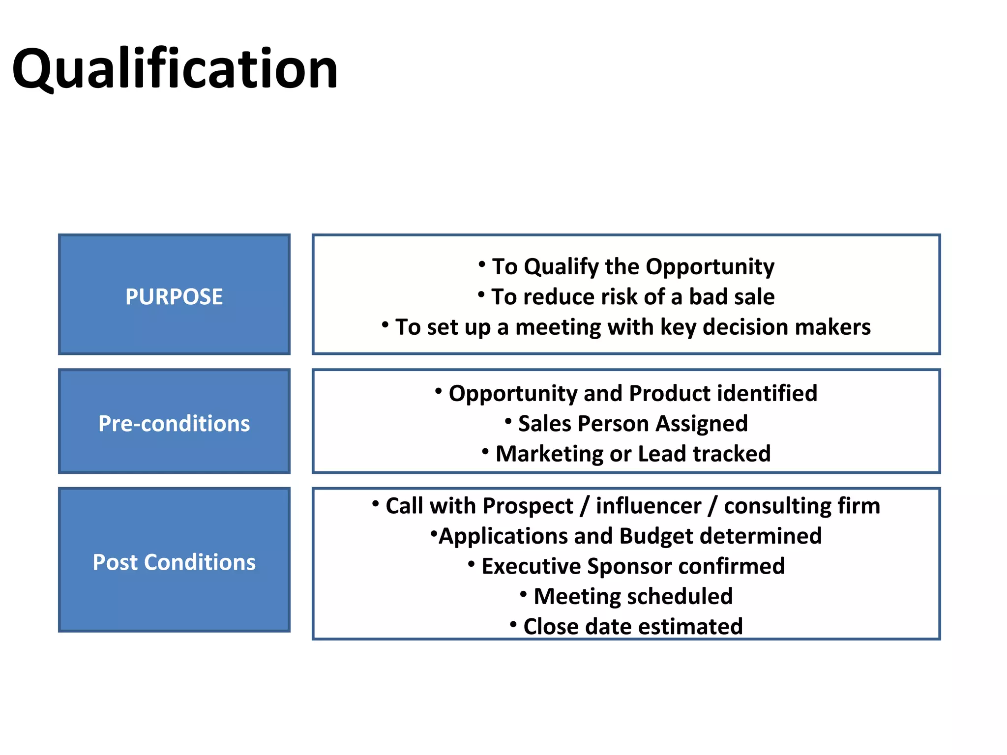 Pre sales process | PPS