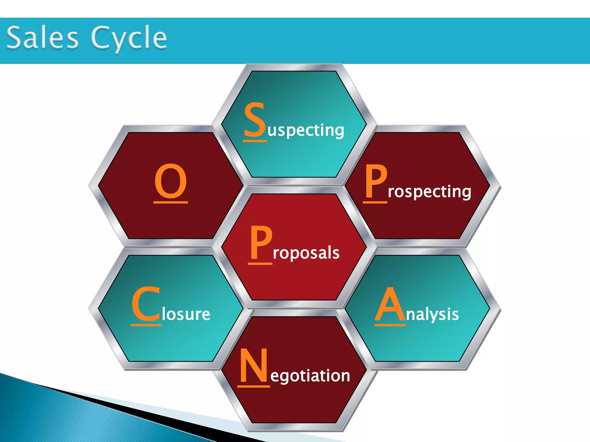 Presales, solution design & bid management an overview | PPTX