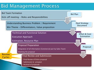 Presales, solution design & bid management an overview | PPTX