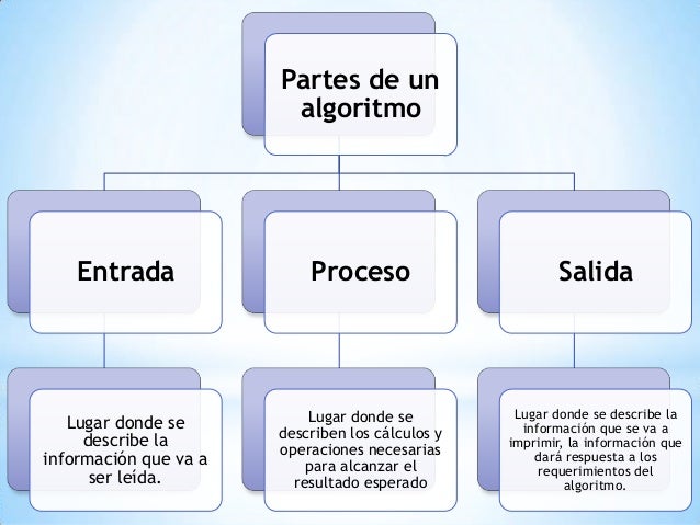 los algoritmos: características de un algritmo