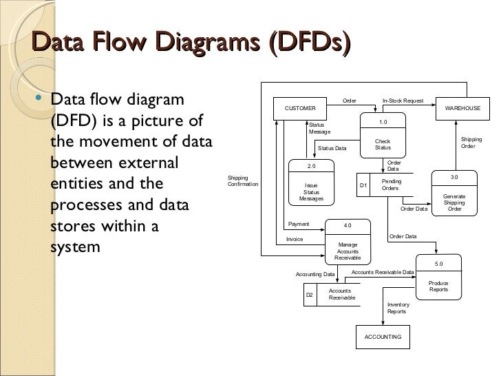 dtata flow digram