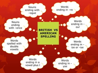British & American Spelling | PPTX