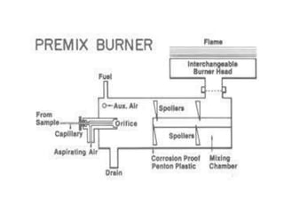 Presantation of aas | PPTX