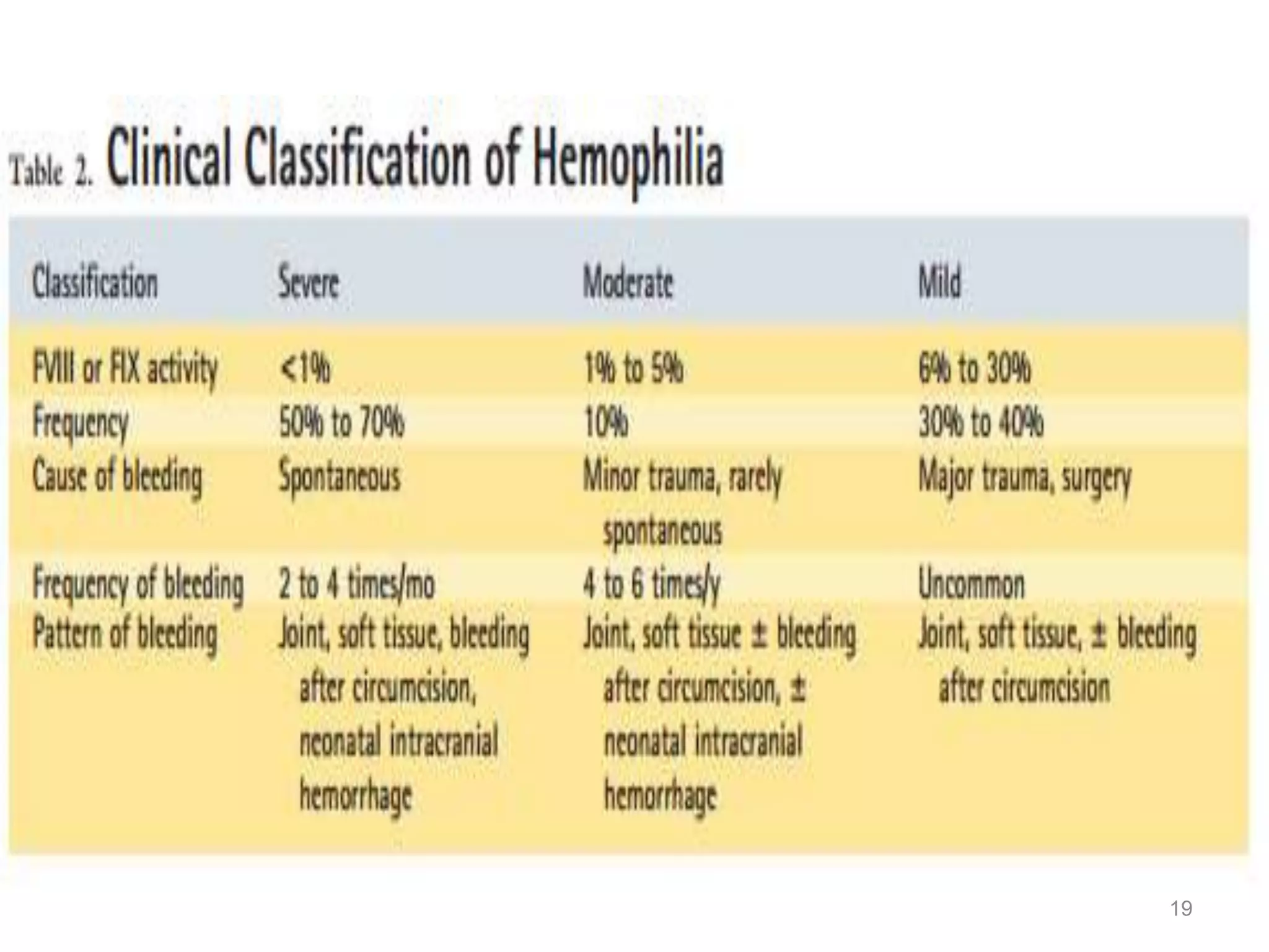 Presantation on bleeding disorder in pediatric patients | PPT