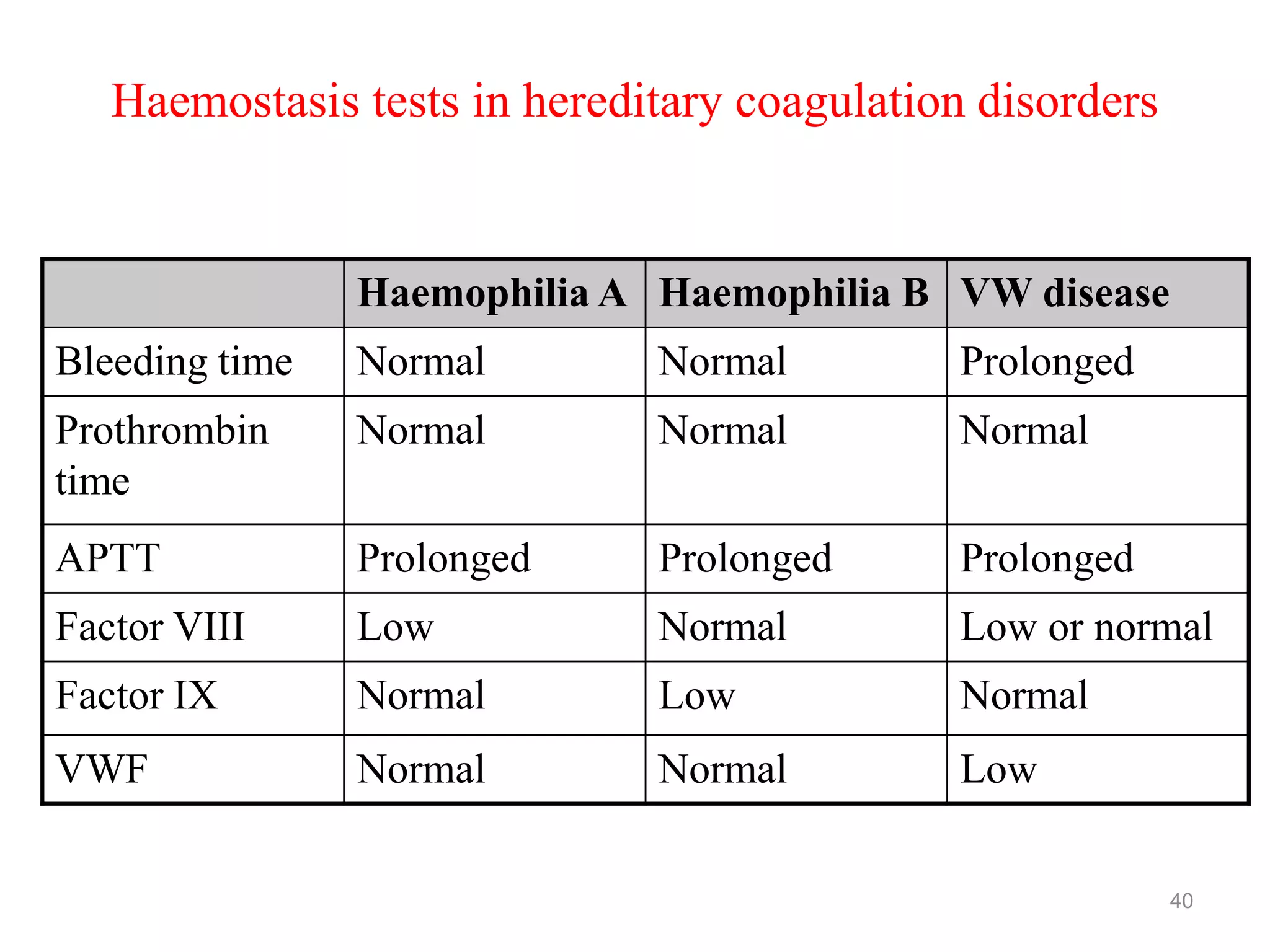 Presantation on bleeding disorder in pediatric patients | PPT