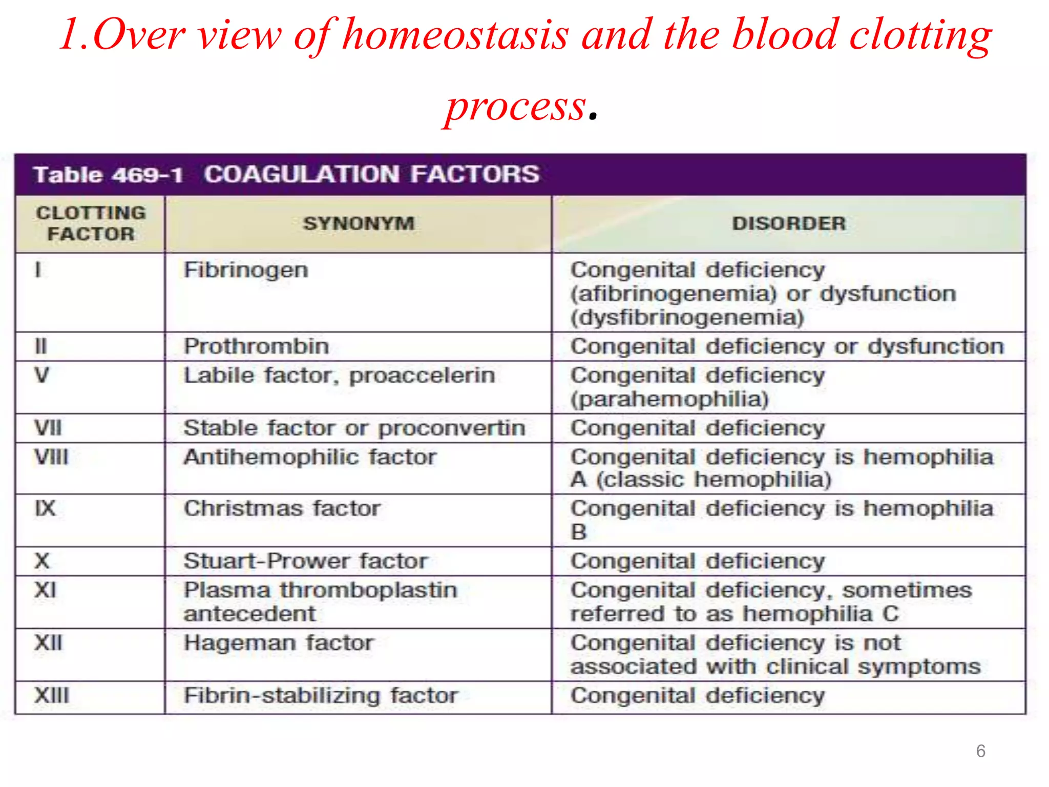 Presantation on bleeding disorder in pediatric patients | PPT
