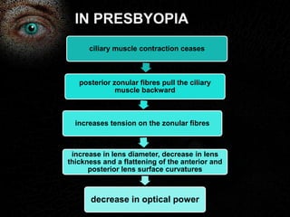 Presbyopia | PPTX