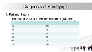 Presbyopia | PPTX
