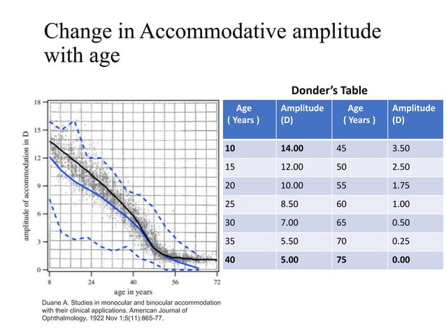 Presbyopia - refraction and management-Archana.pptx