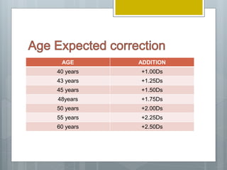 METHODS OF PRESBYOPIC CORRECTION | PPTX