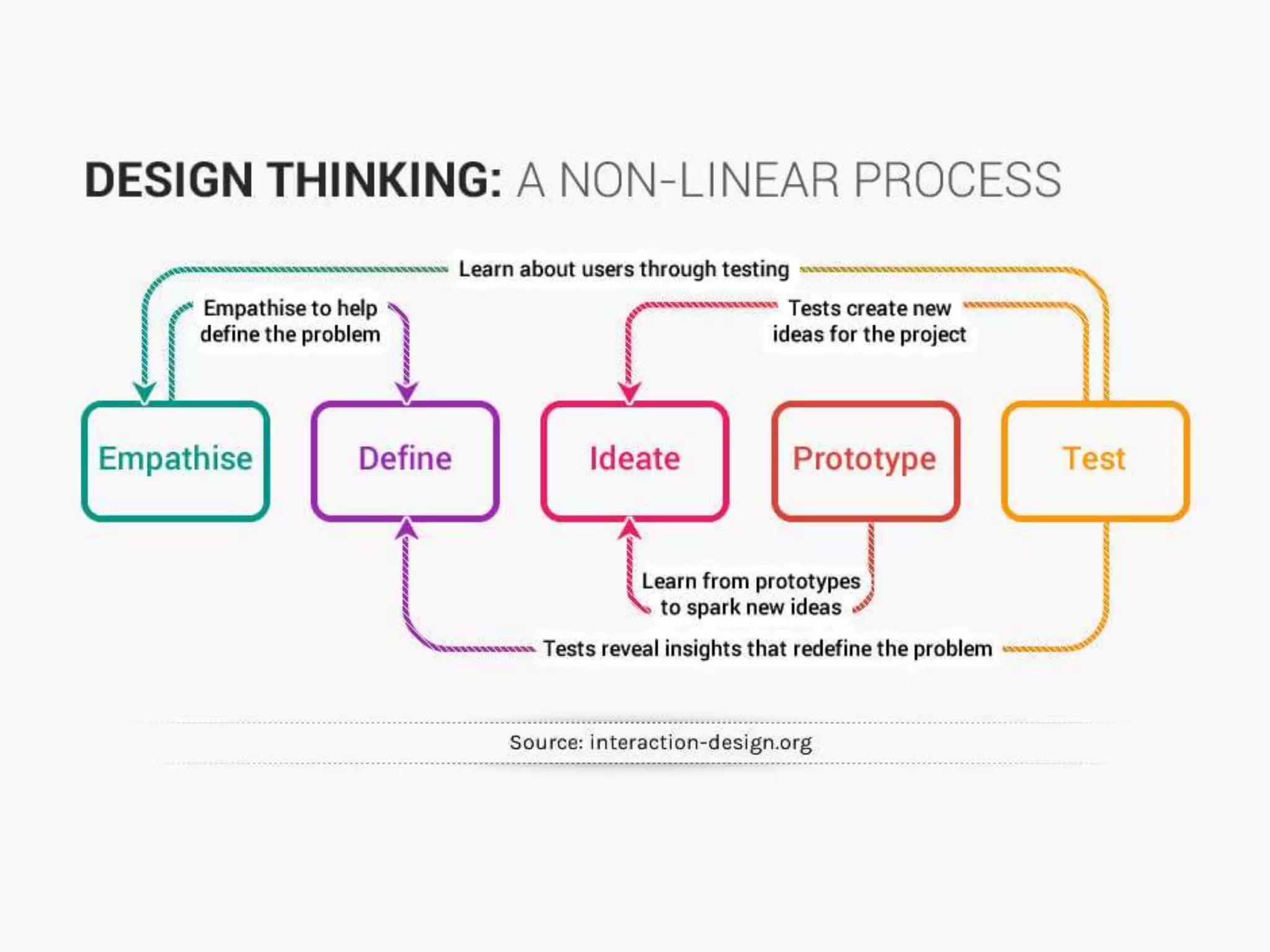 #SprintSchool Design Thinking 101 | PPSX