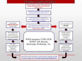 WDA-1 Veterans Priority of Service Pre-screening Presentation | PPT