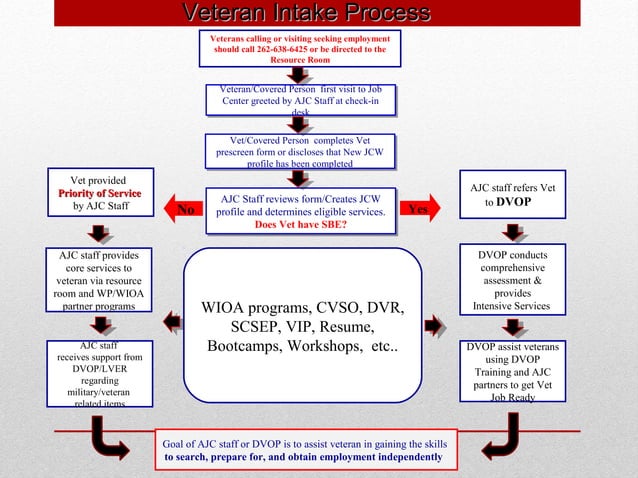 WDA-1 Veterans Priority of Service Pre-screening Presentation | PPT