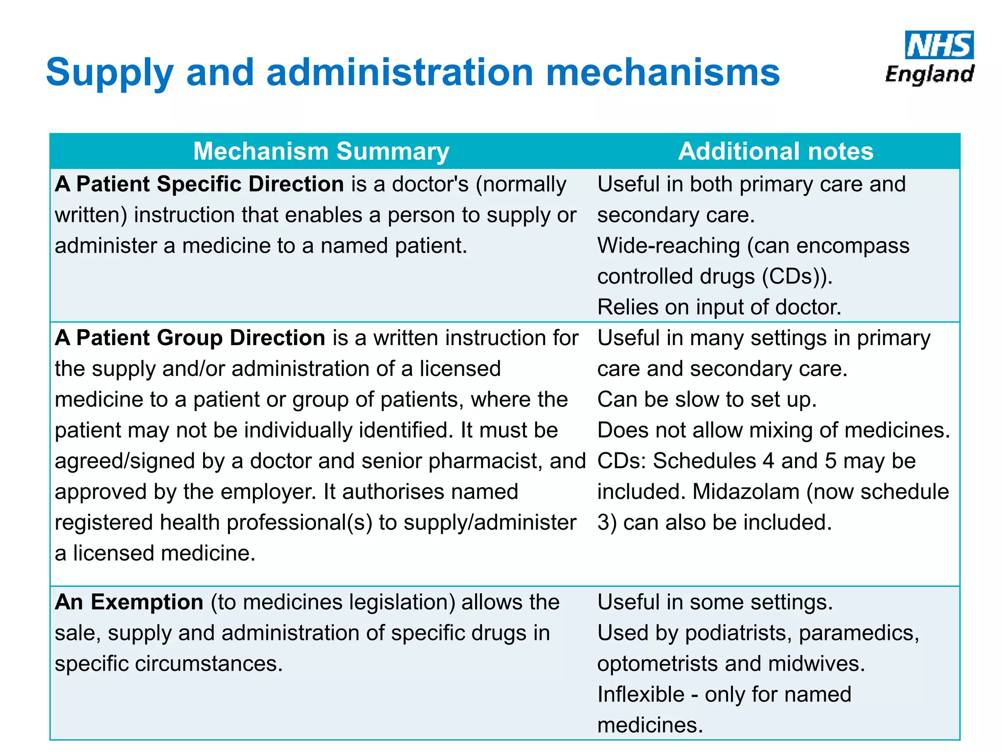 Prescribing, administration and supply of medicines by allied health ...