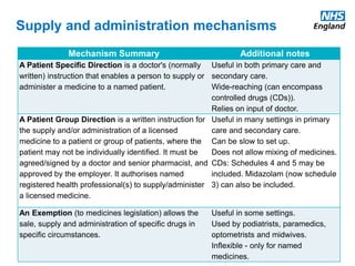 Prescribing, administration and supply of medicines by allied health ...