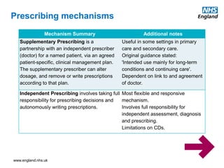 Prescribing, administration and supply of medicines by allied health ...