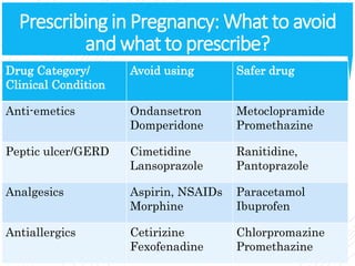 Prescribing during pregnancy | PPTX | Pregnancy | Reproductive Health