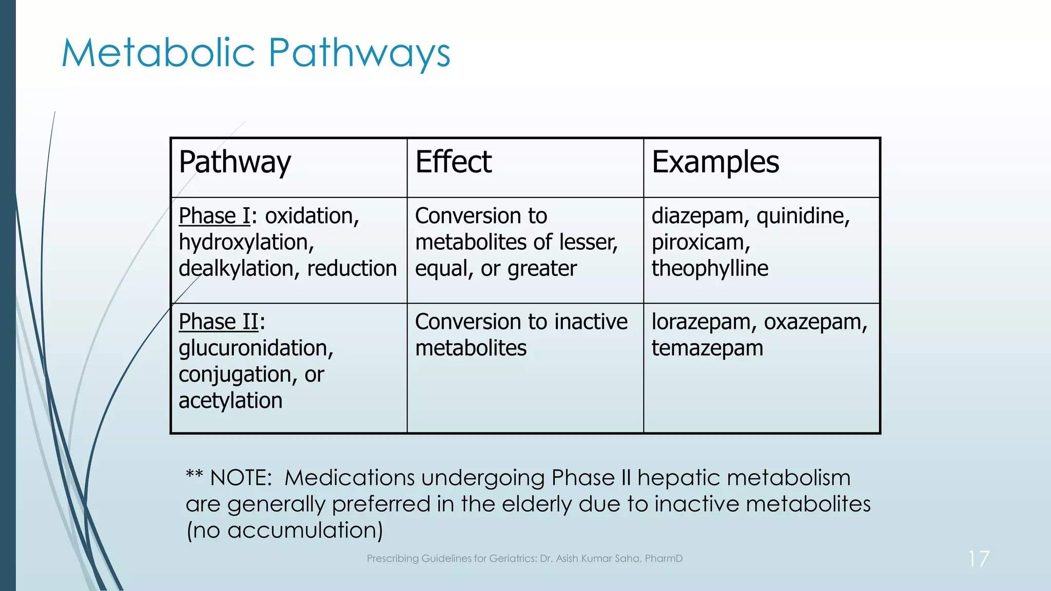 Prescribing in Geriatrics | PDF