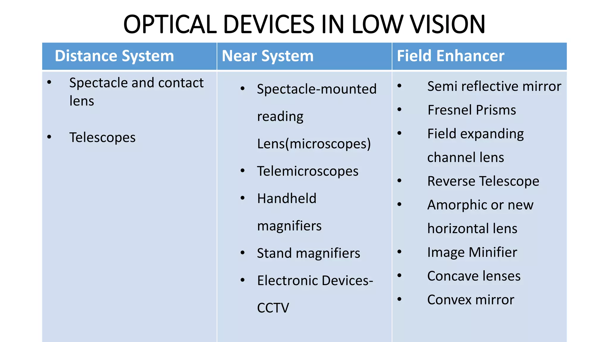 Prescribing low vision devices by SURAJ CHHETRI | PPTX