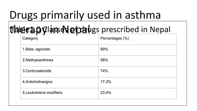 Prescribing pattern in Asthma Patient in Nepal and India | PPTX