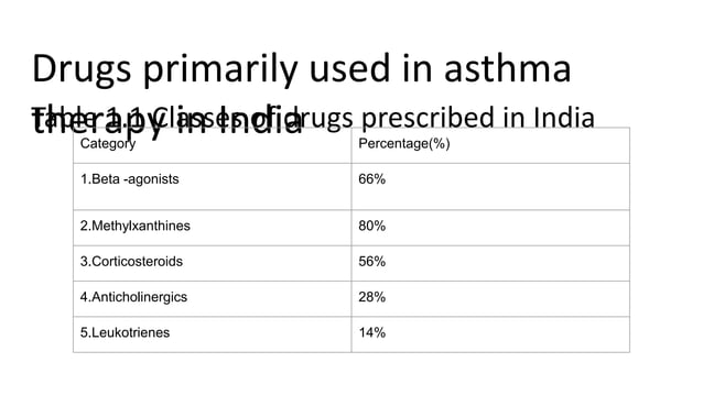 Prescribing pattern in Asthma Patient in Nepal and India | PPTX