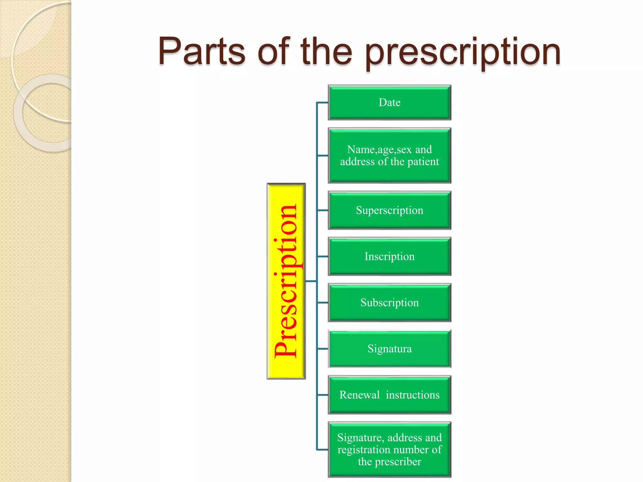 PARTS OF PRESCRIPTION AND HANDLING OF PRESCRIPTION | PPTX