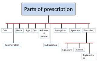 Prescription.ppt