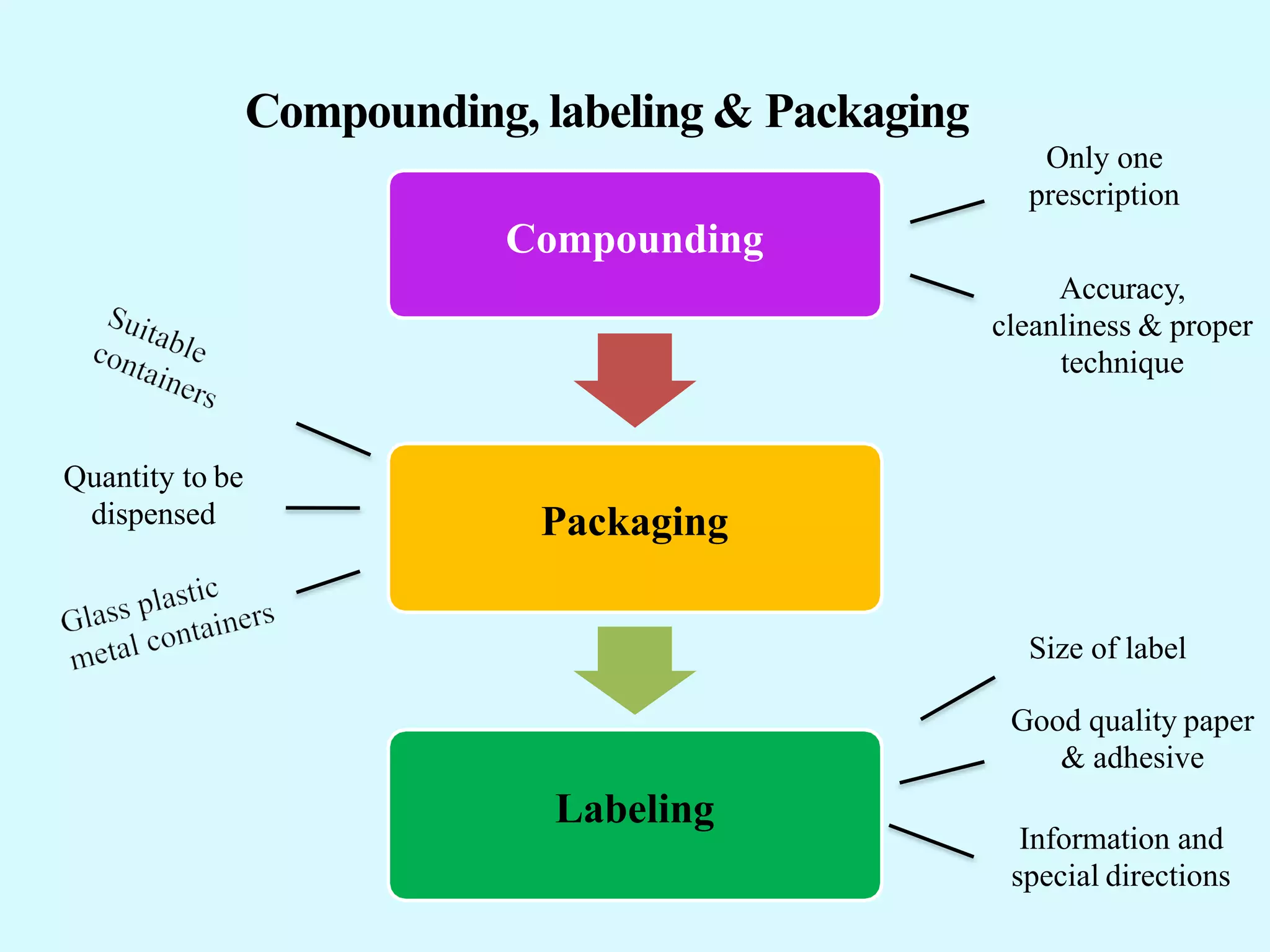 Dispensing pharmacy: Prescription | PDF