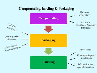 Dispensing pharmacy: Prescription | PDF