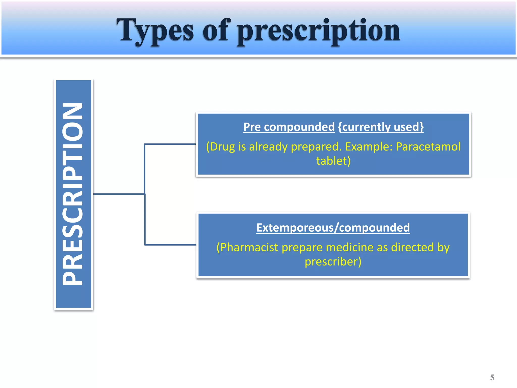 Parts Of Prescription | PPTX