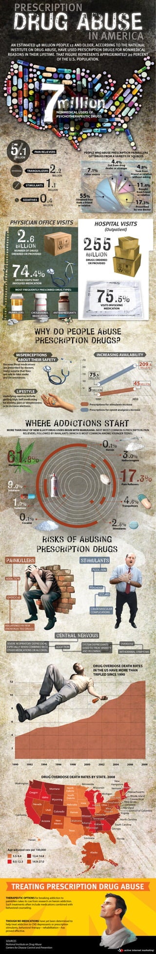 Prescription Drug Abuse | PDF