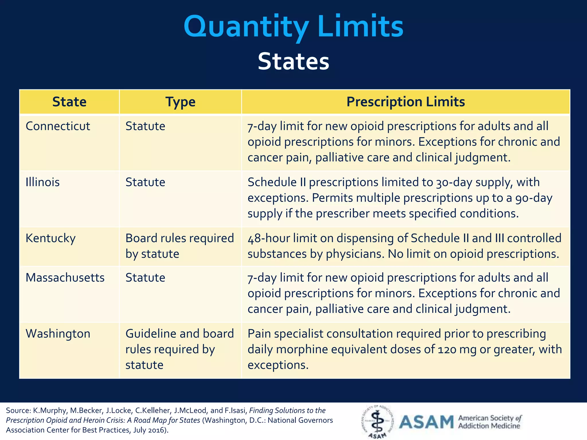 Prescription Drug Abuse - Susan Awad | PPTX