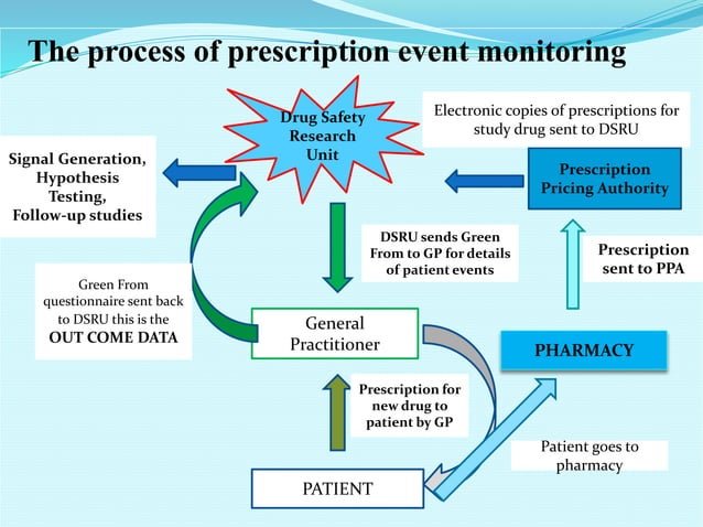 Prescription event monitoring | PPTX | Pharmaceutical Industry | Industries