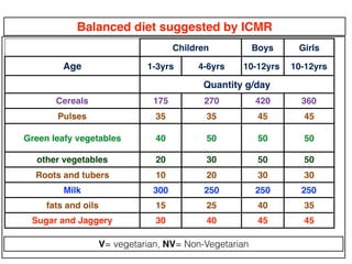 Prescription of diet | PDF