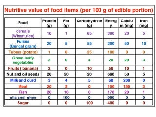 Prescription of diet
