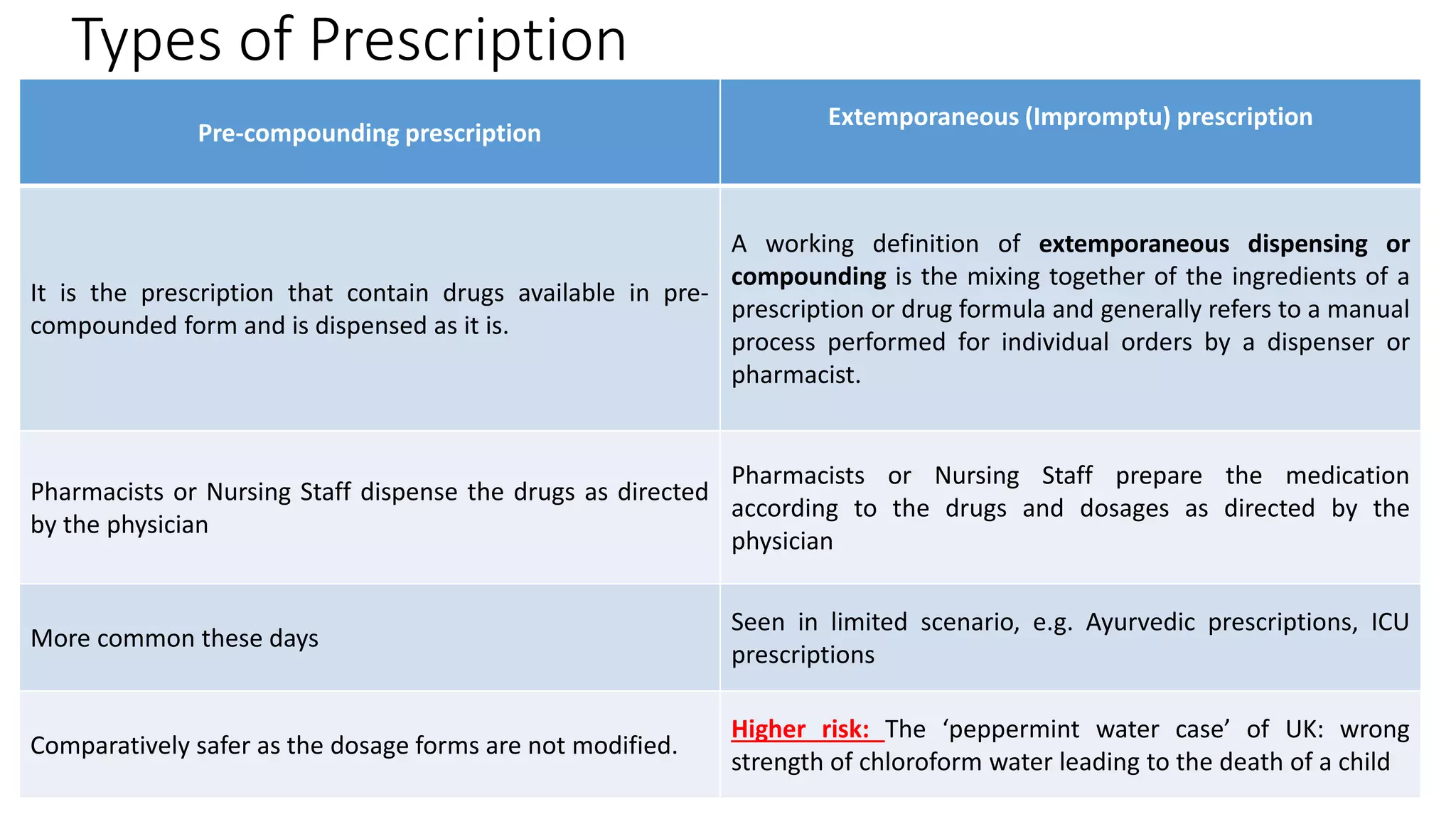 Understanding Prescriptions | PPTX