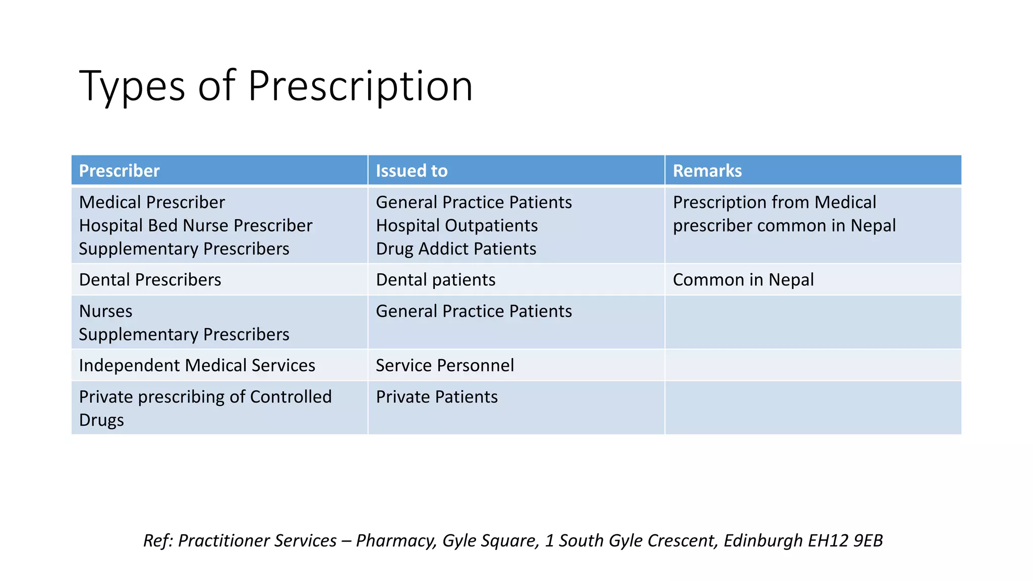 Understanding Prescriptions | PPTX