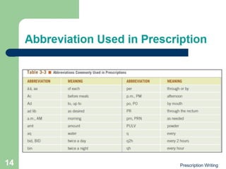 Prescription writing {Pharmacology} | PPT